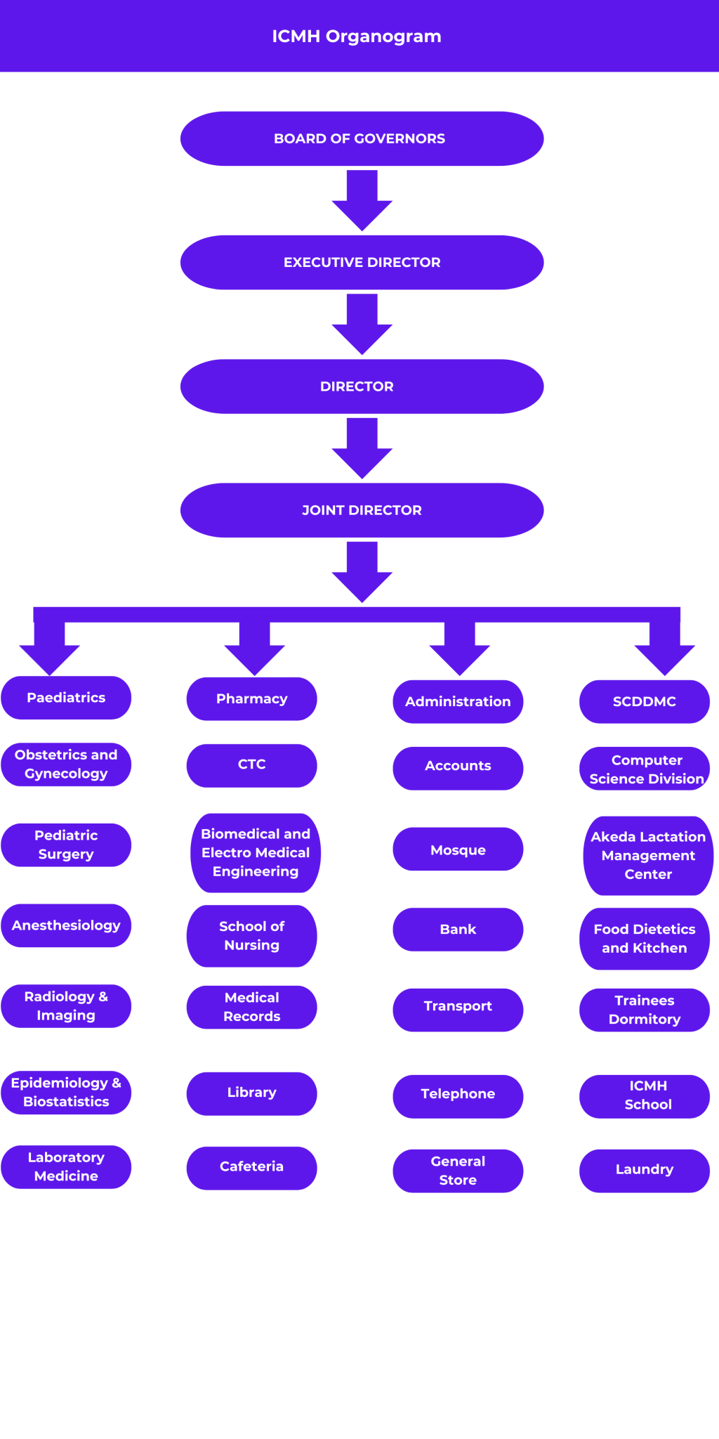 Organogram - Institute of Child & Mother Hospital